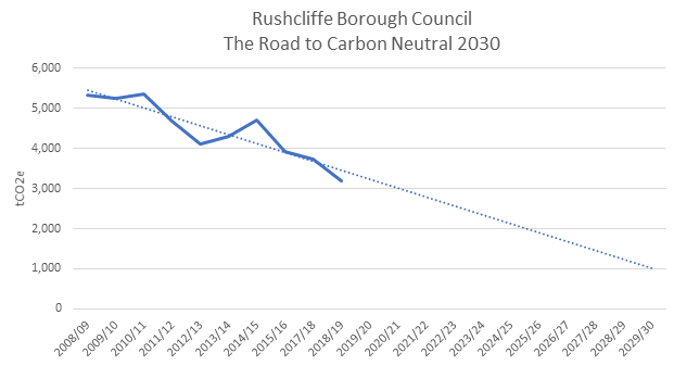 Carbon Neutral 2030 - Council Strategy - Rushcliffe Borough Council
